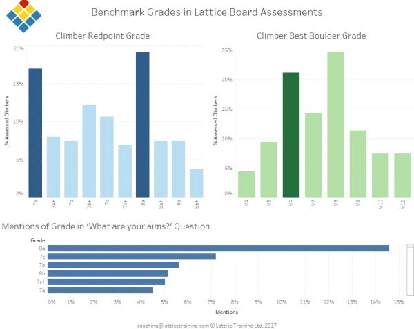 Milestone Grades - Lattice Training
