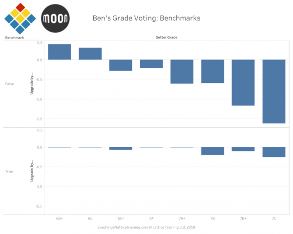 Ben Moon's Moonboard Logbook - Lattice Training